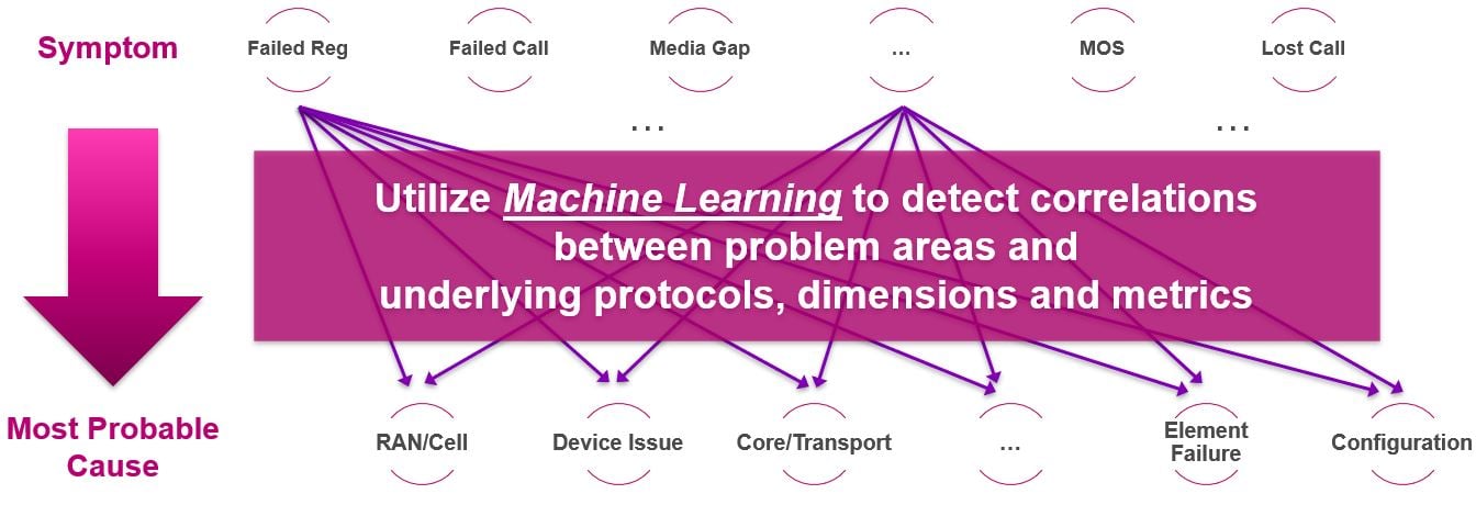 Advanced Root Cause Analysis With Automation