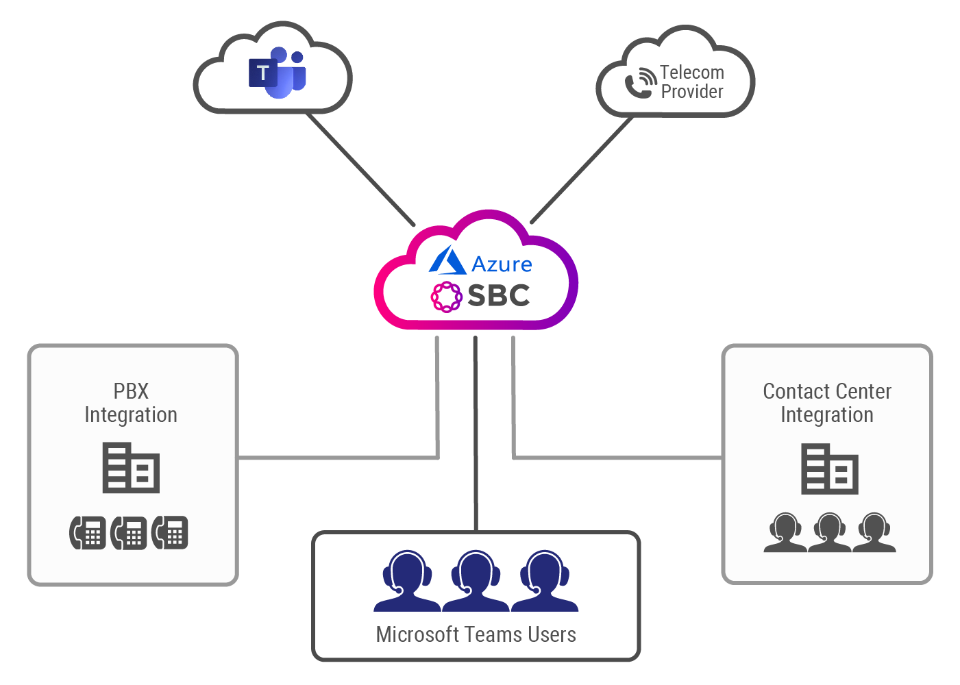 SBC SWe Edge For Miscrosft Azure SBC SWe Edge For Miscrosft Azure